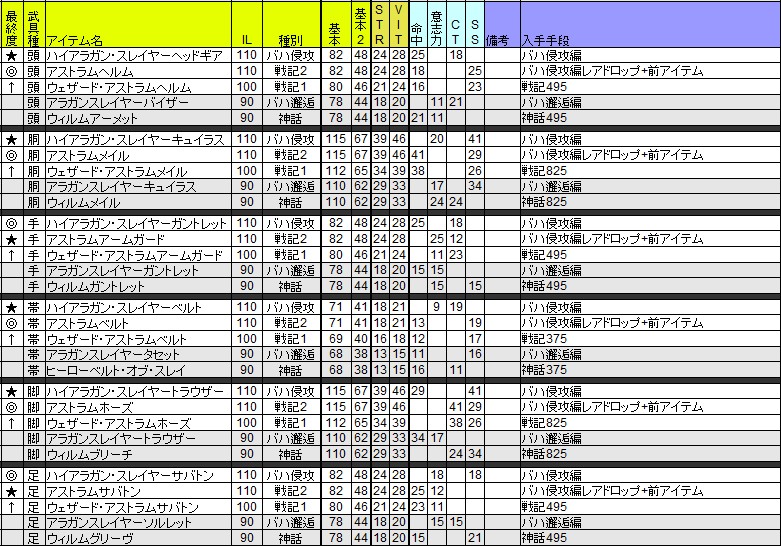 Rano Lasvelt 日記「2.2【竜騎士】装備比較」 | FINAL FANTASY XIV, The Lodestone