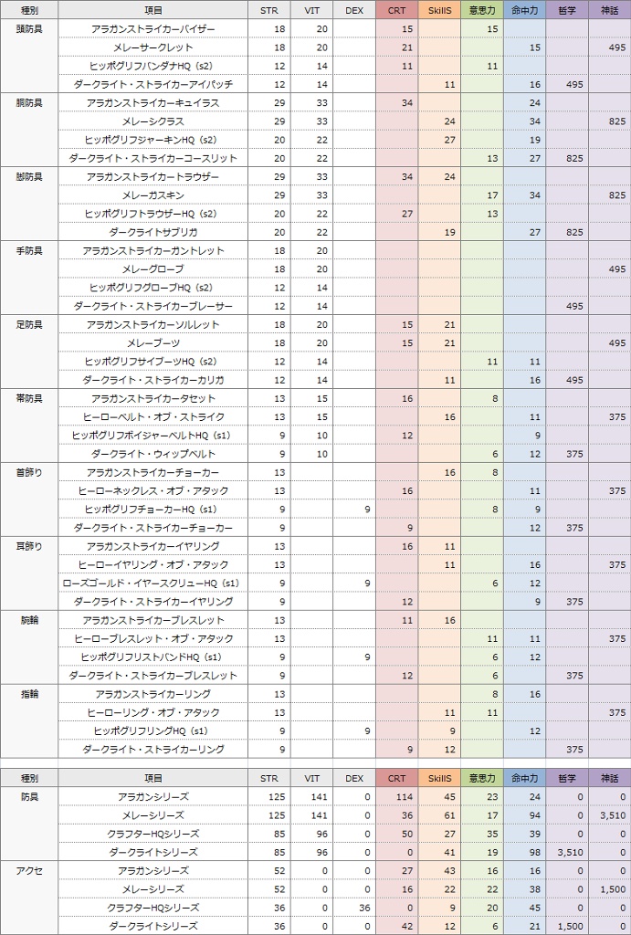 Marche Radiuju 日記「FF14 格闘士/モンクのLv50以降の装備性能比較表」 | FINAL FANTASY XIV, The ...