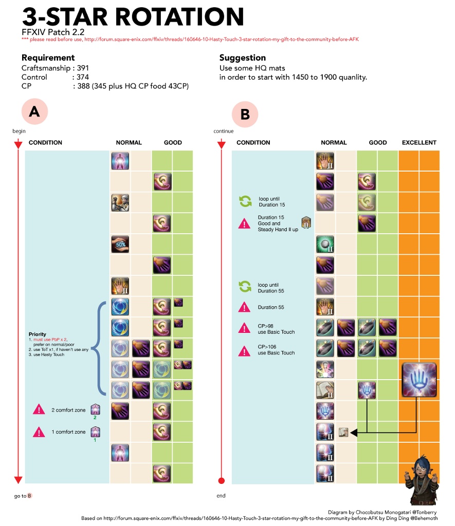 Chocobotsu Monogatari Blog Entry `a 3-star Rotation Diagram` | FINAL ...