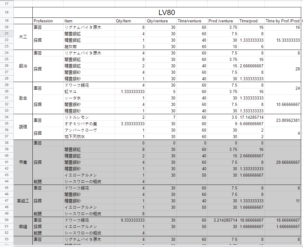 Tsubame Kajiya 日記「5.3白貨・黄貨集め時リテイナーヴェンチャー時間最適化為の収集品選び」 | FINAL FANTASY ...
