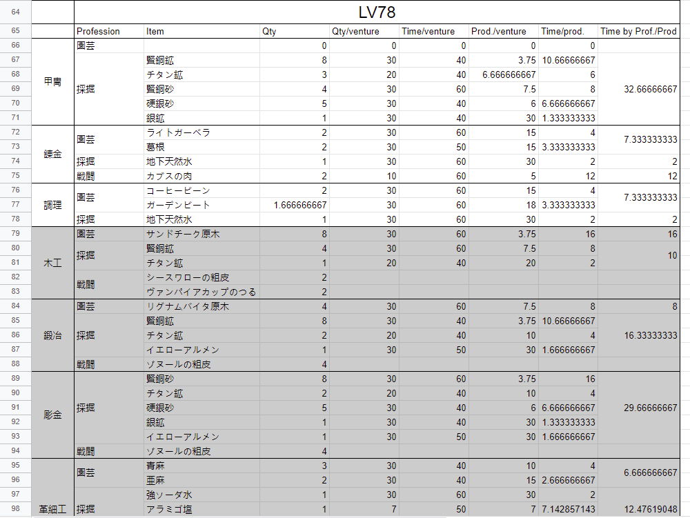 Tsubame Kajiya 日記「5.3白貨・黄貨集め時リテイナーヴェンチャー時間最適化為の収集品選び」 | FINAL FANTASY ...