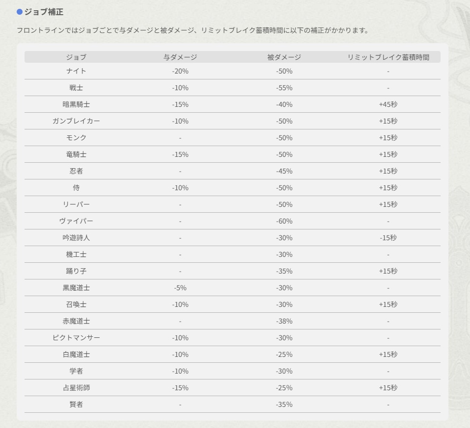 Lydia Blanche 日記「パッチ7.2のフロントラインにおける踊り子について」 | FINAL FANTASY XIV, The ...