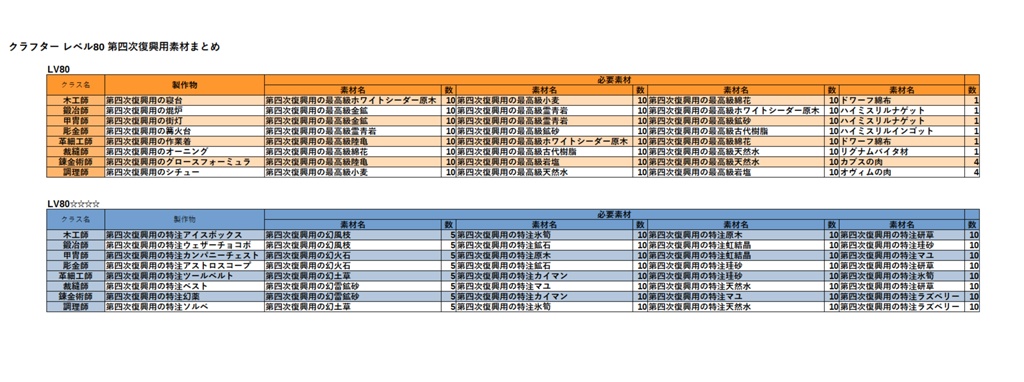 Articles de Syoku Pan (第四次復興用の素材まとめ) | FINAL FANTASY XIV : The Lodestone