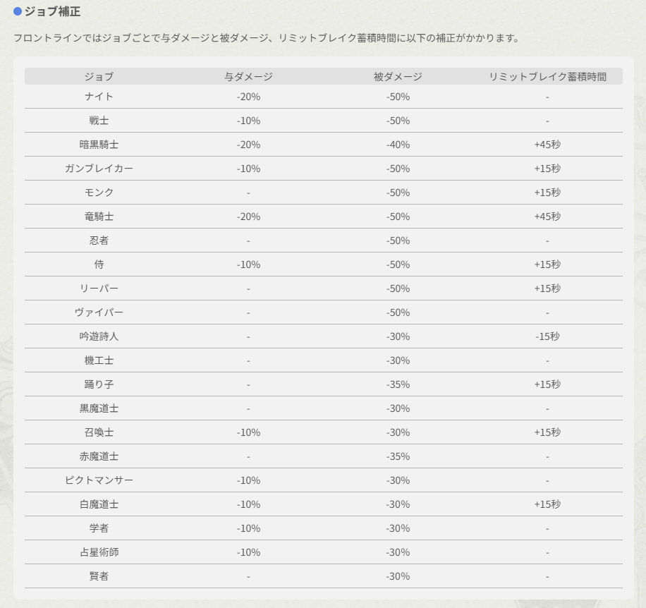 Lydia Blanche 日記「フロントラインにおけるオススメジョブ3選」 | FINAL FANTASY XIV, The Lodestone